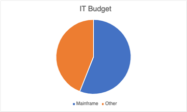 Top 20 Mainframe Software Suppliers