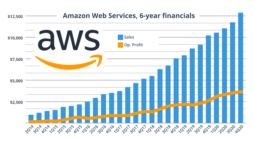 AWS Market Update and 2021 Market Forecast