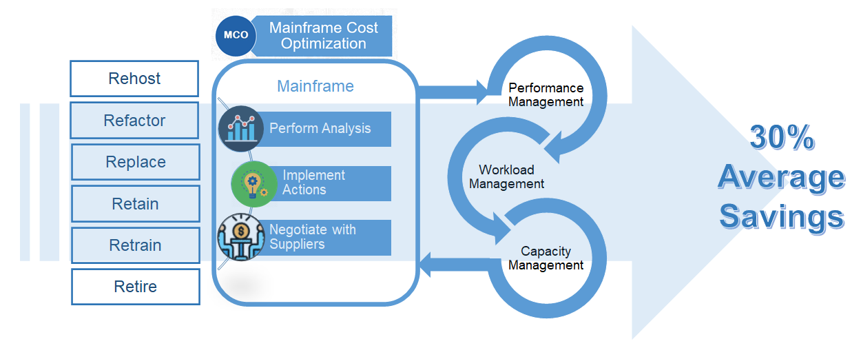 Top 10 Ways to Save on Mainframe: Part 0 (BONUS!) of 10 Part Series