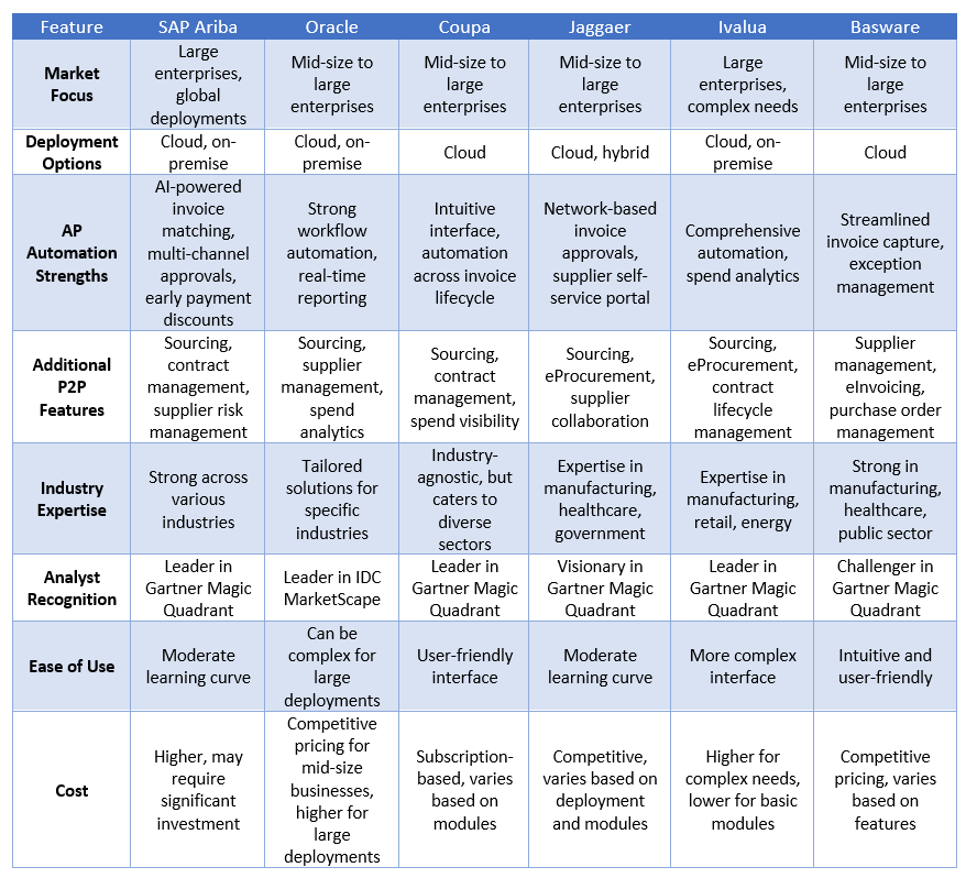 Digital Transformation in 2024: P2P With AP Automation