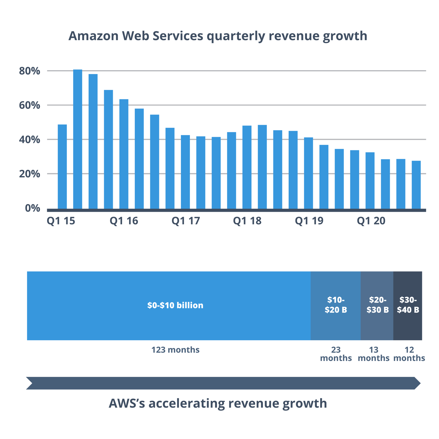 AWS Market Update and 2021 Market Forecast