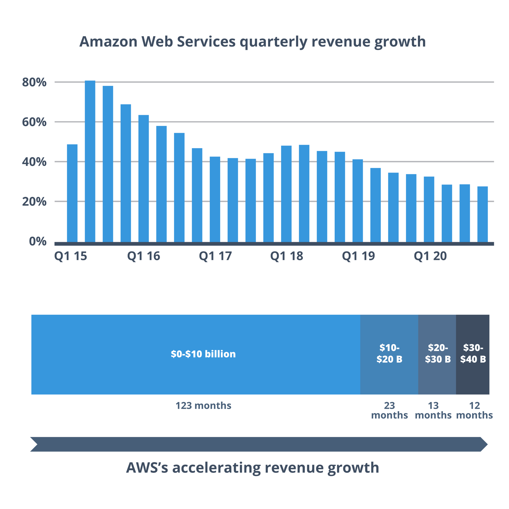AWS Market Update and 2021 Market Forecast