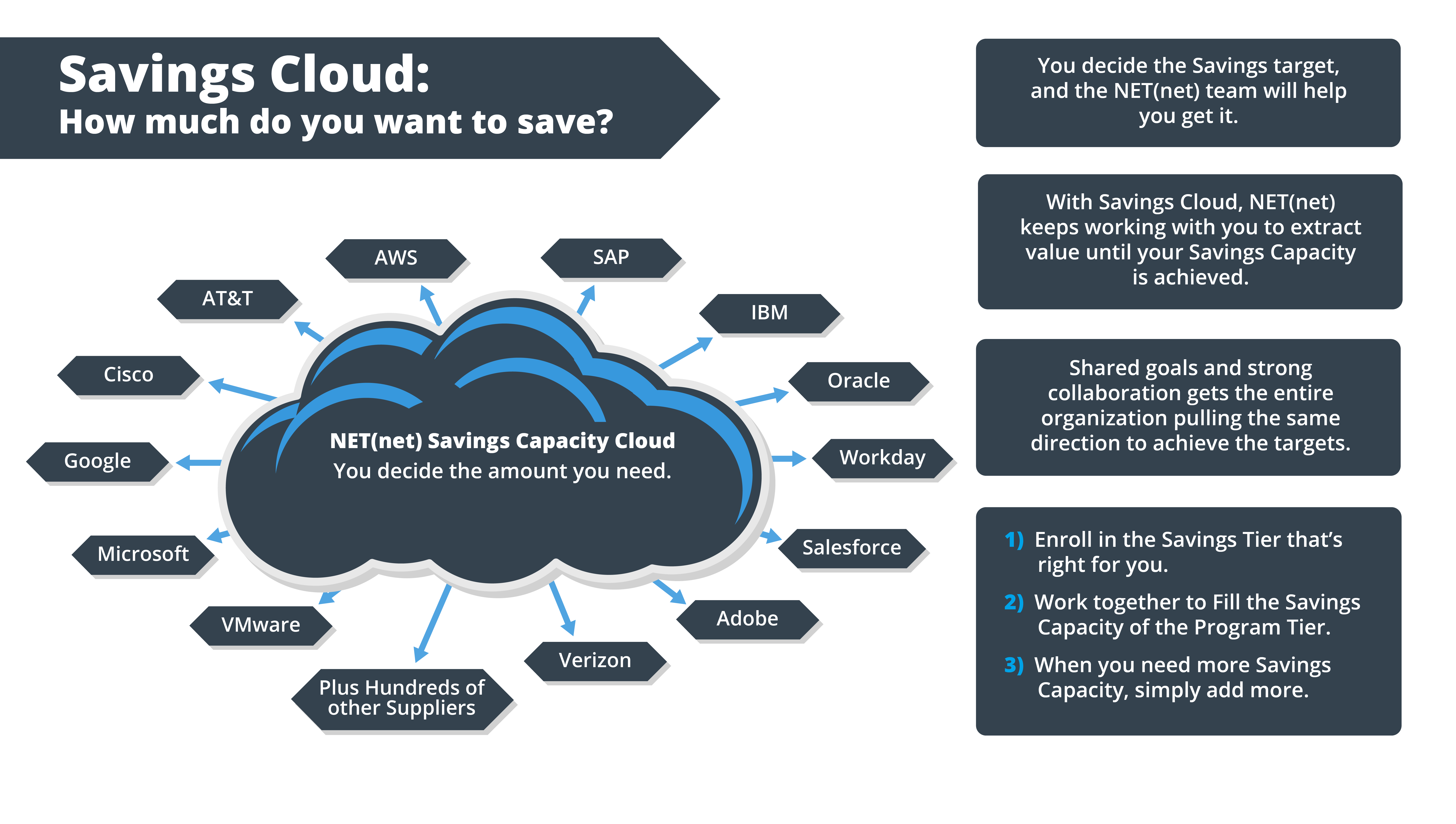 Introducing Savings Cloud, an Industry First from NET(net)